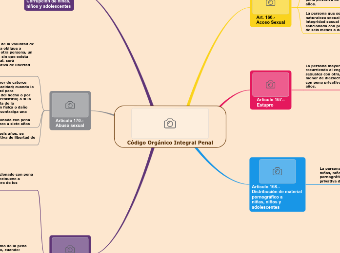 Código Orgánico Integral Penal - Mind Map